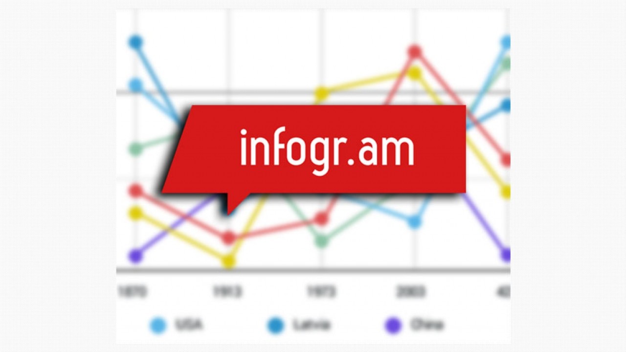 Infogr.am: visualizaciones e infografías interactivas - Consejo de ...